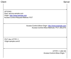 Cross-Origin Resource Sharing (CORS) - Techcedence